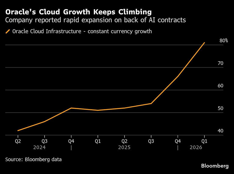 Oracle soars on strong AI cloud sales, fiscal-year outlook