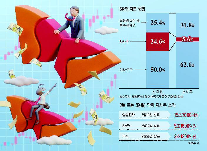 SK Inc. burns 5.16 trillion won in treasury shares