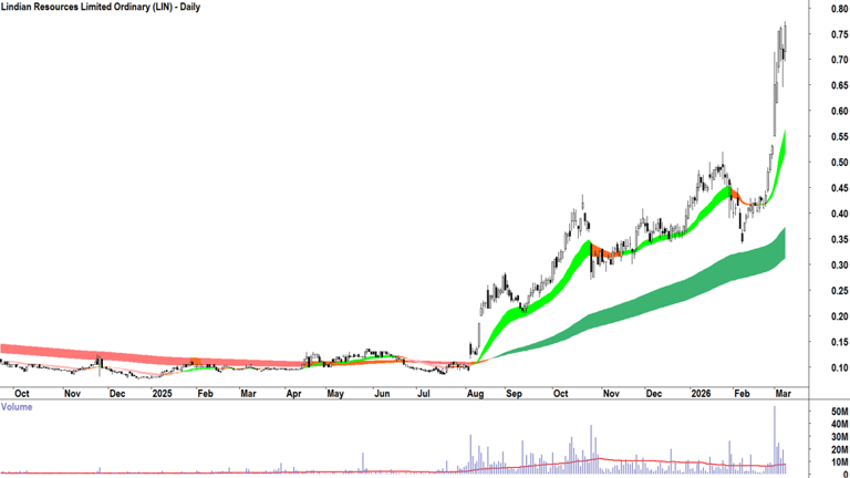 ChartWatch ASX scans: 4DMedical, Electro Optic Systems, Lindian ...