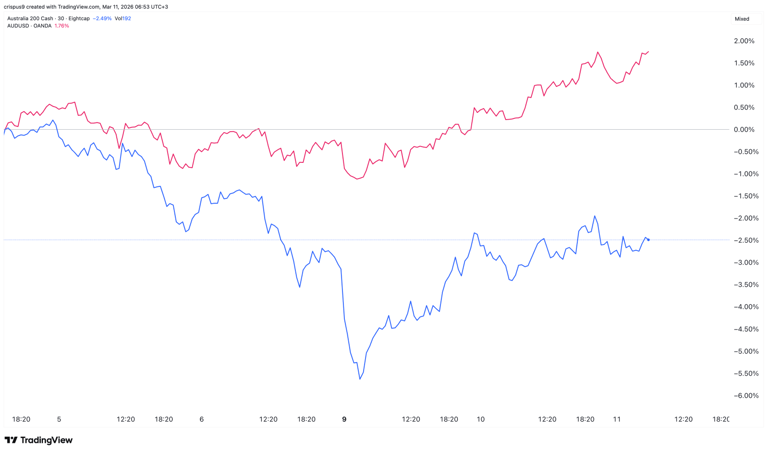 Here's why the ASX 200 index and AUD/USD are rising this week