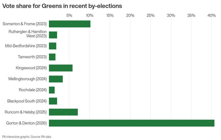 Greens win Gorton and Denton by-election in blow to Starmer