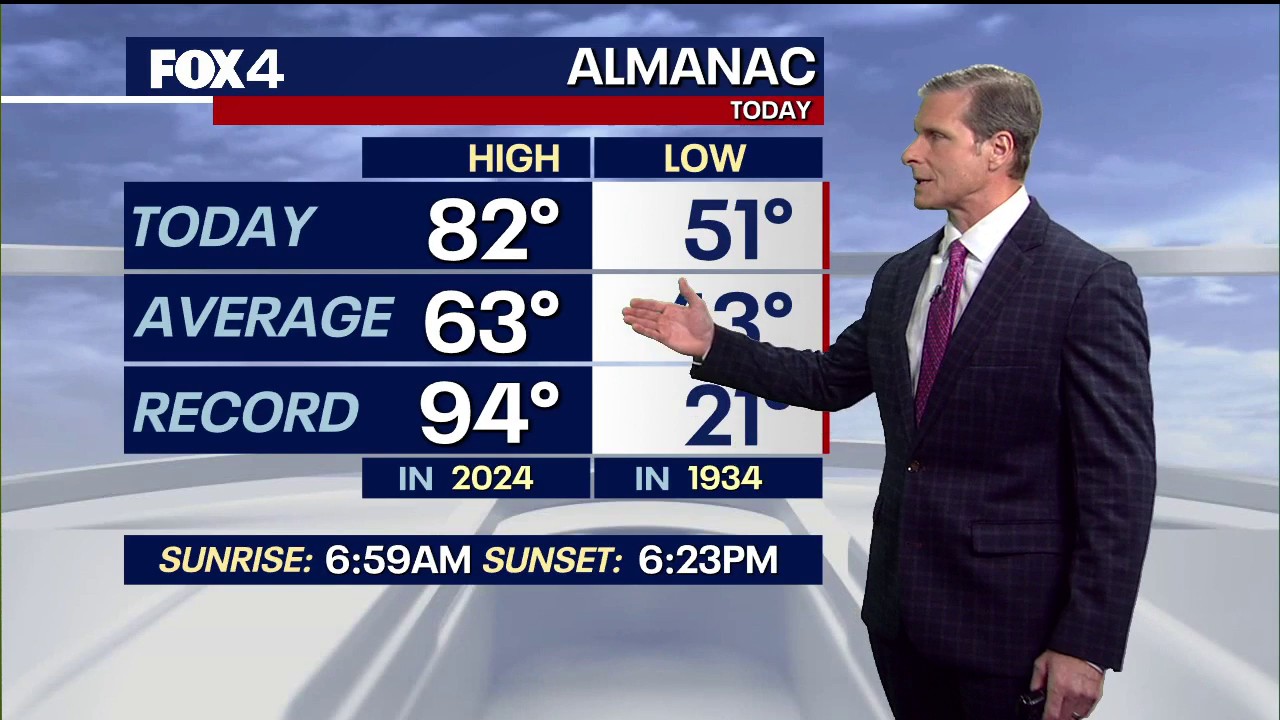 Dallas weather: Feb. 26 evening forecast