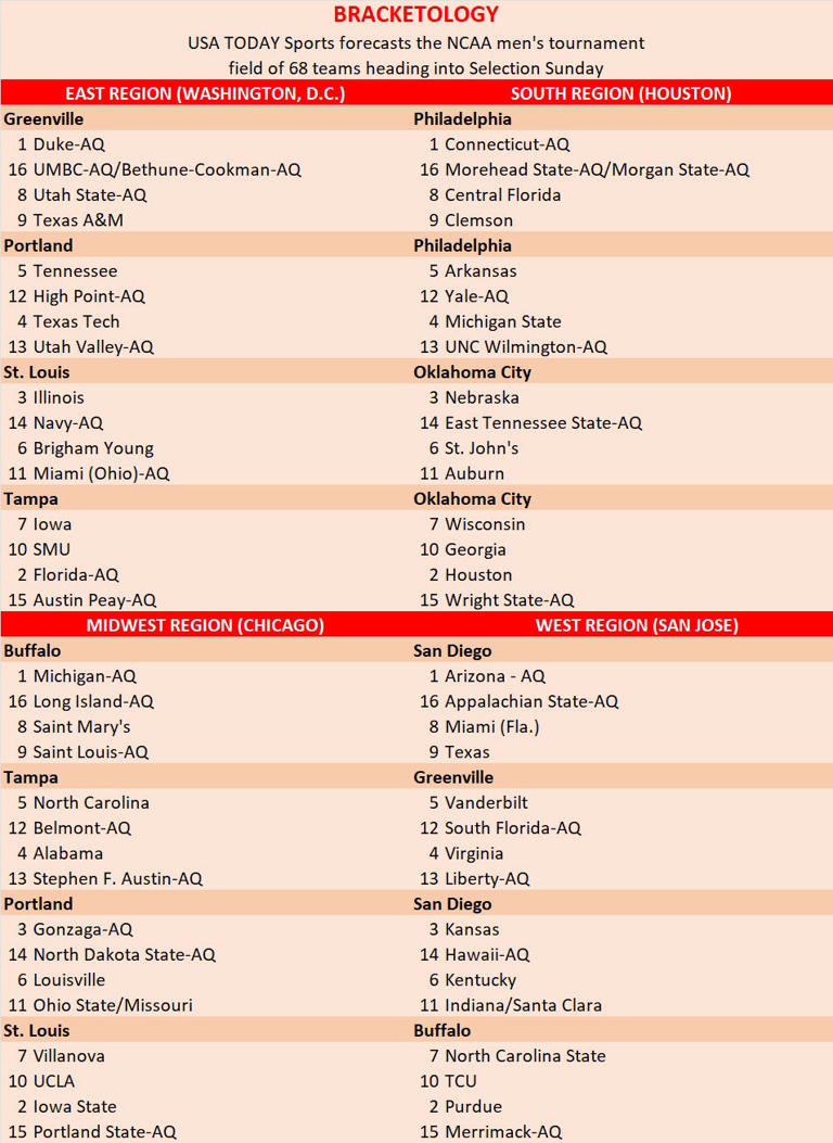 March Madness bracketology: NCAA Tournament last four in, first four out