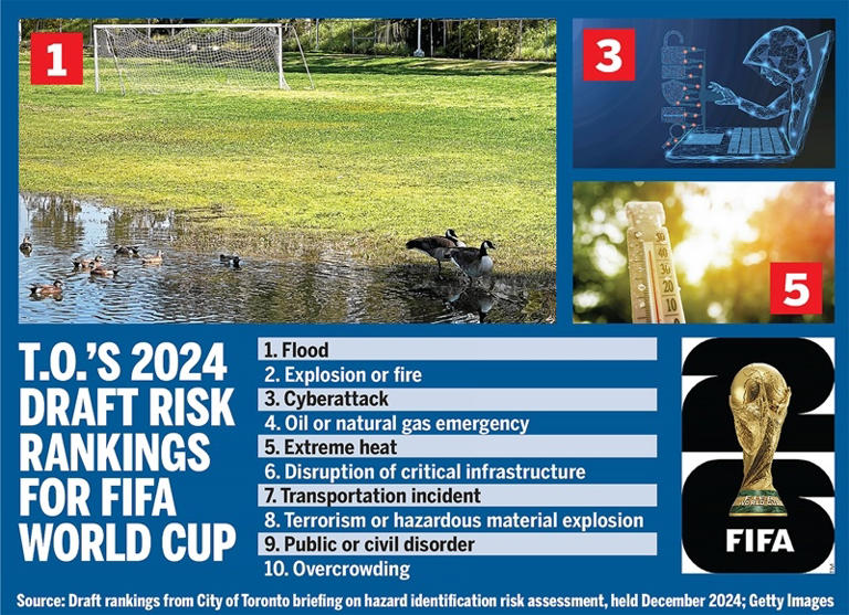 City of Toronto’s experts fear World Cup floods: Documents