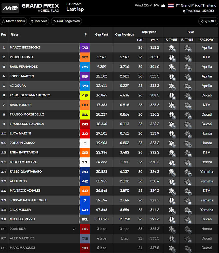 MotoGP, Thaïlande J3, Johann Zarco (Honda/11) a roulé intelligemment ...