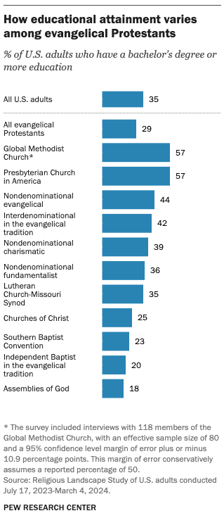 The most educated religious groups in America