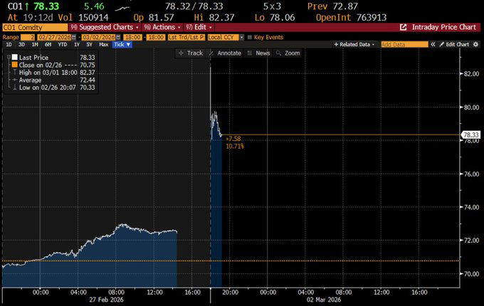 Bitcoin price stuck near $66K while oil surges toward $80 on Strait of ...