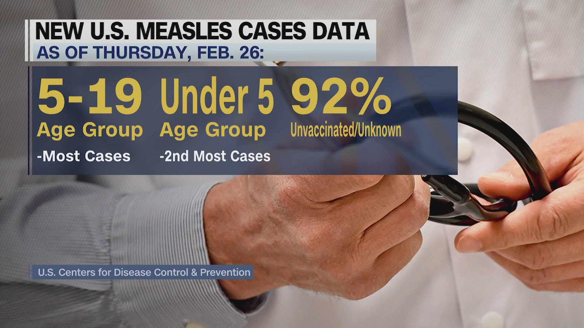 US measles cases surge past 1,100 as outbreaks spread across multiple ...