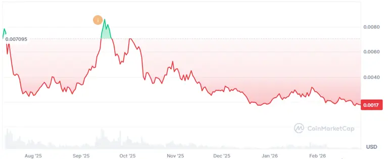 Pump.fun price prediction 2026-2032: Will PUMP price hit $1 in the next ...