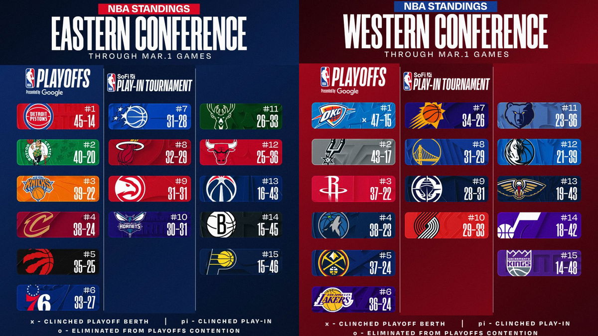 Re-ranking all NBA teams eligible for 2026 playoffs based on current ...