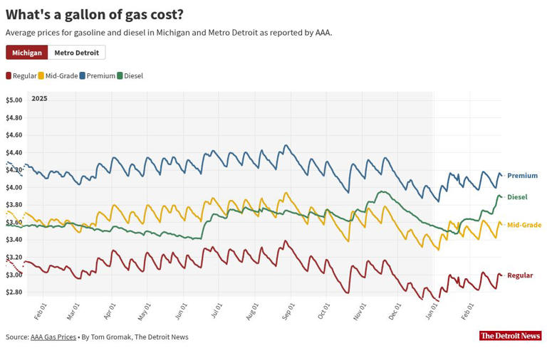 Michigan gas prices drop since last week but remain high, AAA says