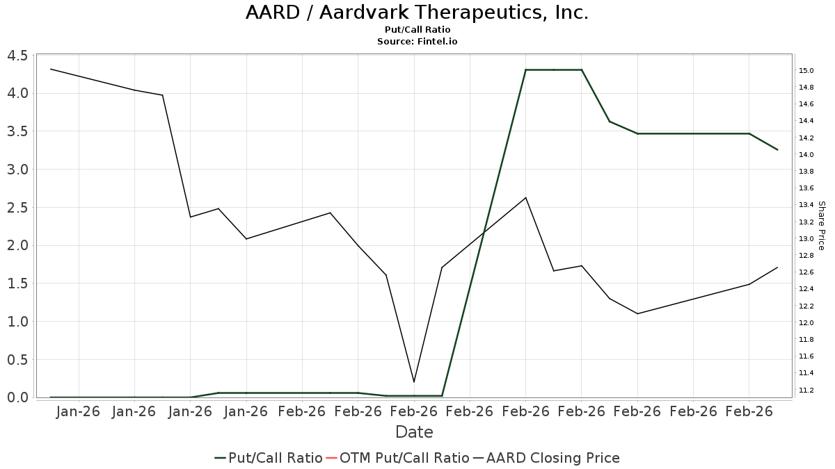 BTIG downgrades Aardvark Therapeutics (AARD)