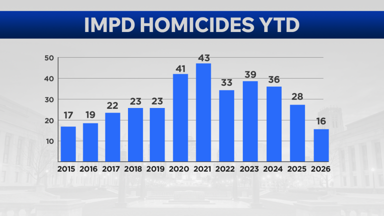 Homicides, non-fatal shootings in Indy decline by double digits to ...