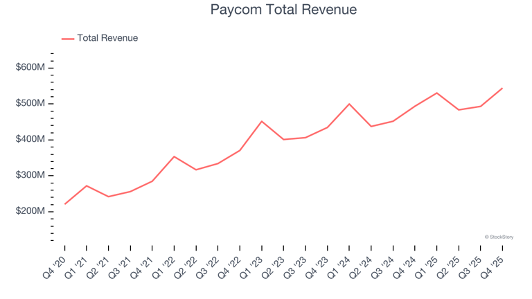 A look back at HR software stocks’ Q4 earnings: Paycom (NYSE:PAYC) vs ...