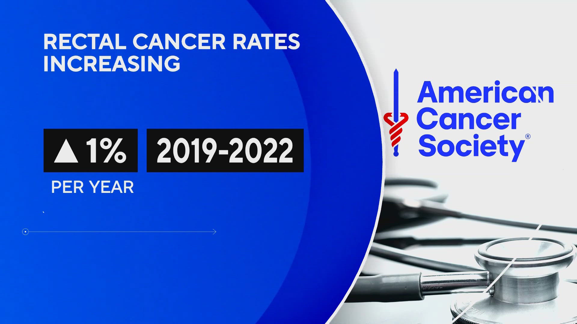 Rectal cancer rates rise among younger adults as new research urges ...