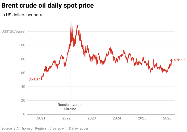Why surging oil prices are a shock for the global economy – but not yet ...