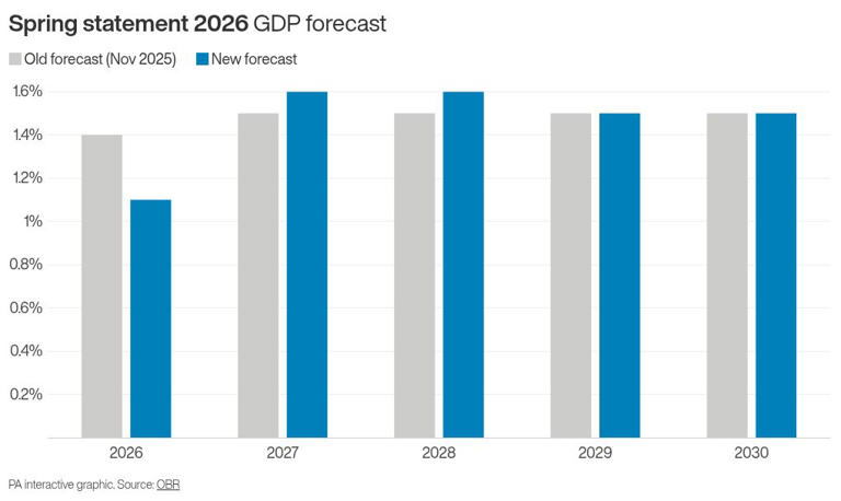 Live: Chancellor Rachel Reeves promises growth in spring statement