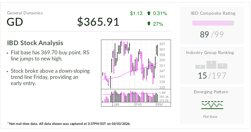 General Dynamics, IBD's stock of the day, nears entry on improving ...