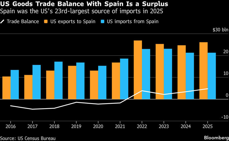 Trump says he’ll cut off trade with Spain over air base use