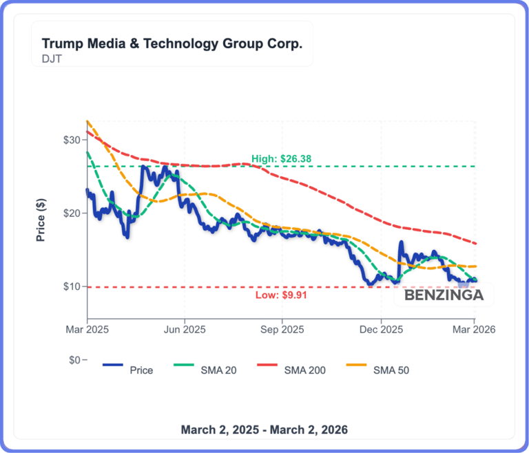 Trump Media (DJT) stock is sliding Tuesday: What's driving the action?