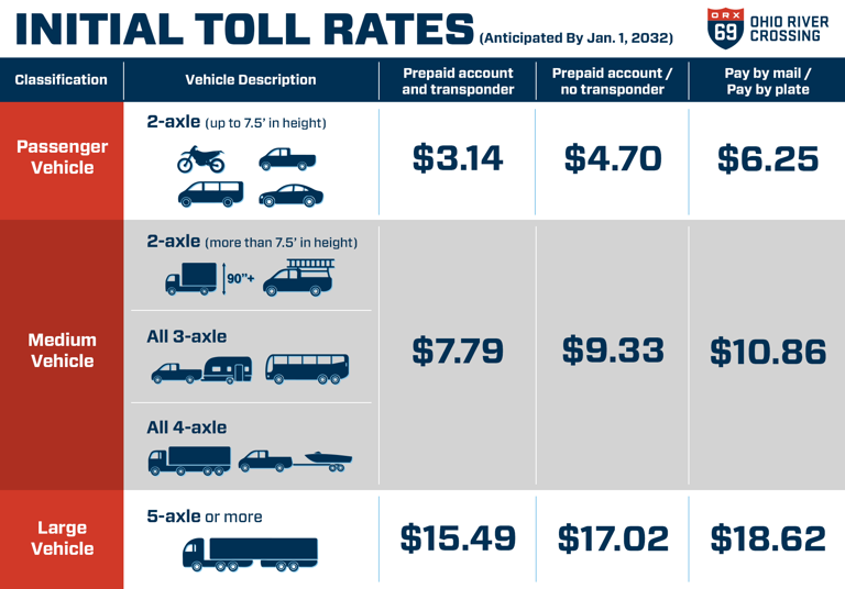 Here’s what it will cost you to drive across the future I-69 bridge