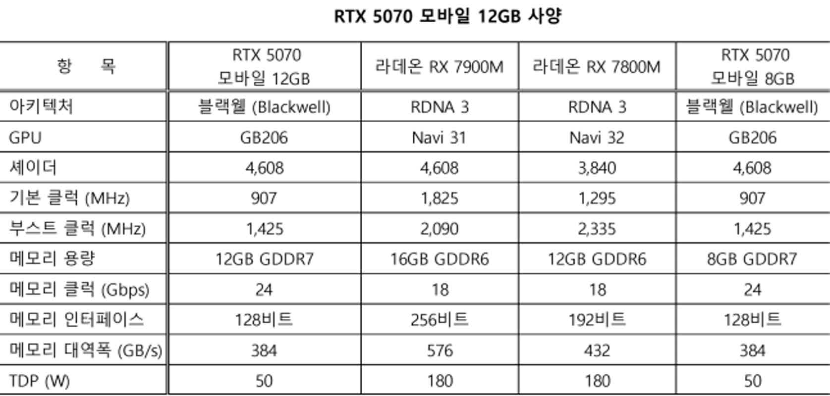 엔비디아, RTX 5070 모바일 GPU VRAM 12GB로 확대될 듯