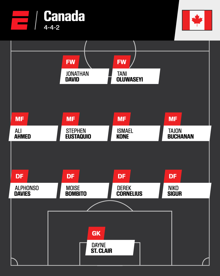 2026 World Cup rosters: Predicting starting XIs for contenders