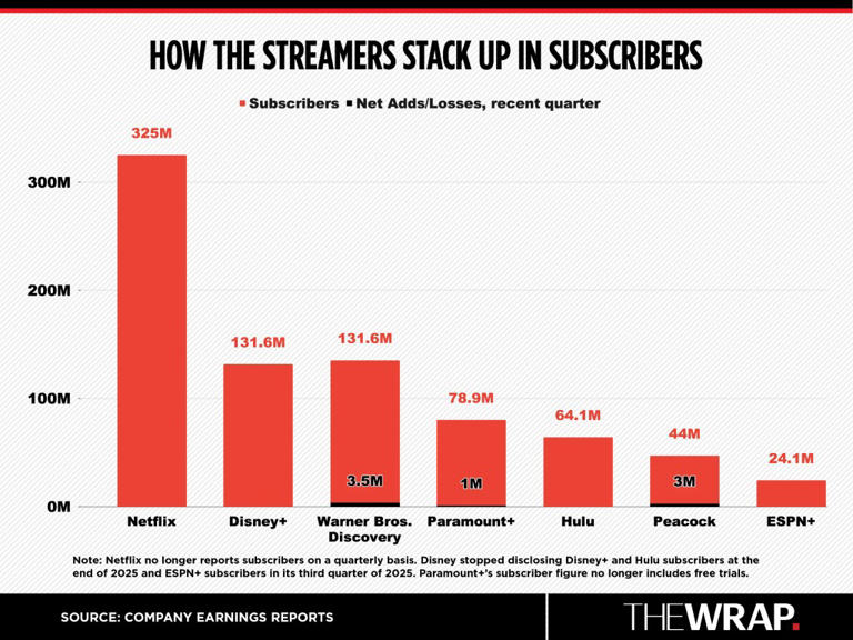 How the streamers stack up in subscribers, revenue and profits | Analysis