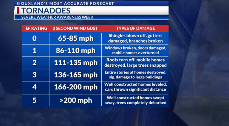Severe Weather Awareness Week day 3: Tornado safety