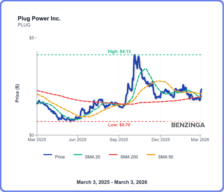 Plug Power stock extends rally after Q4 update, CEO change