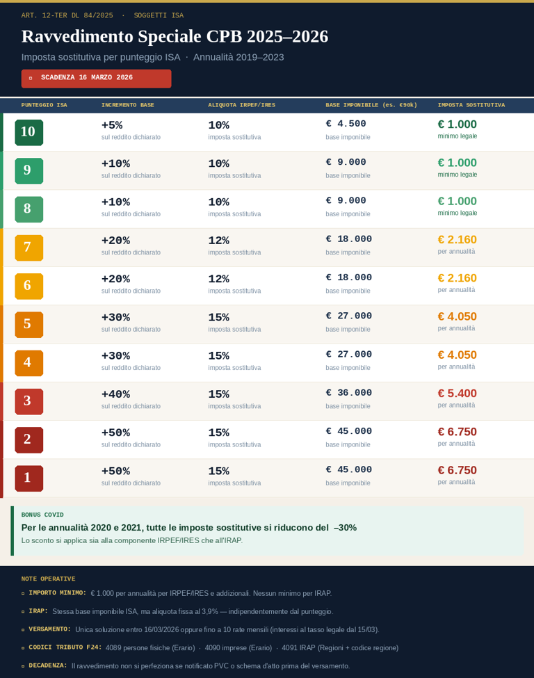 Ravvedimento speciale CPB 2025-2026 in scadenza il 16 marzo: calcolo ...