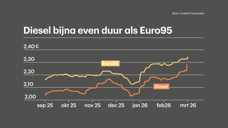 Diesel nu bijna net zo duur als benzine, dit is waarom