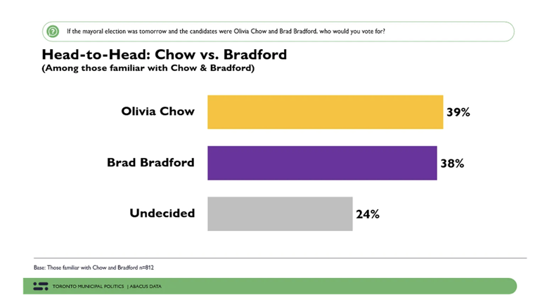 Lilley: With John Tory out, poll shows Brad Bradford can beat Olivia ...