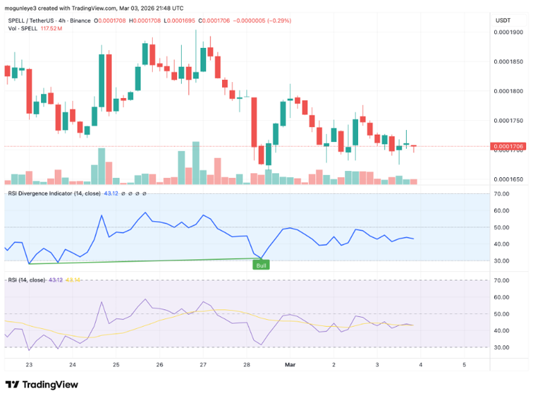 Spell price prediction 2026-2032: Will SPELL recapture $0.01?