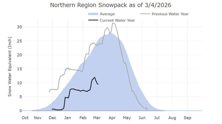 California snow levels compared to last year as officials issue warning