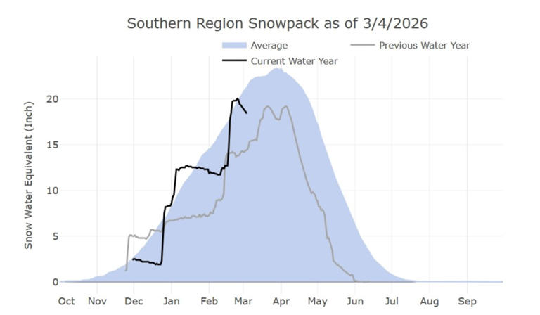 California snow levels compared to last year as officials issue warning
