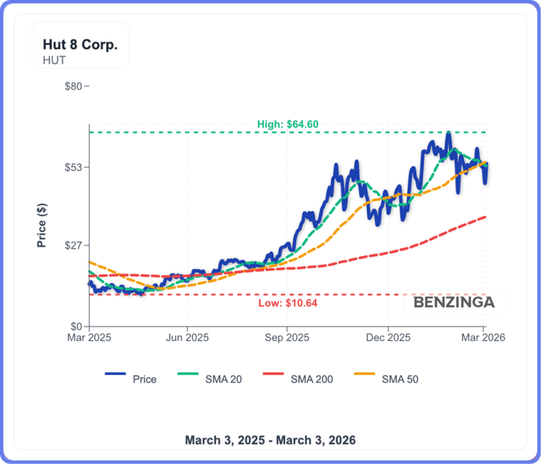 Hut 8 stock surges as Bitcoin tops $74,000