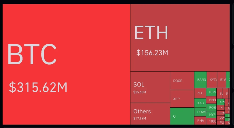 Dogecoin, Ethereum outperform Bitcoin after $600 million liquidation ...