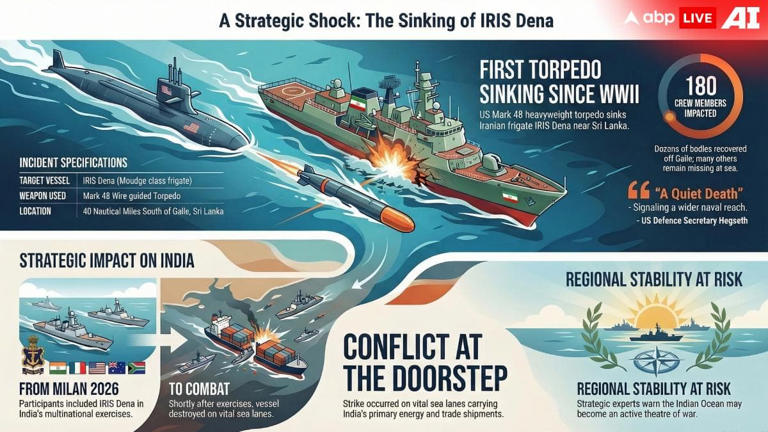 Iran war in India's backyard: US strike on IRIS Dena warship weeks ...
