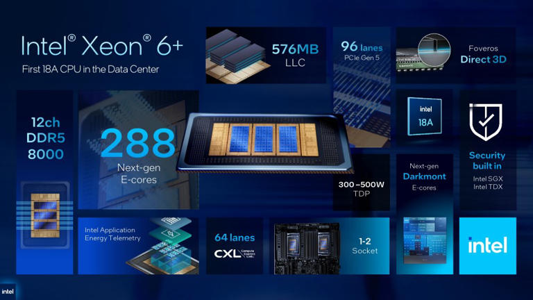 Intel 18A e Xeon 288 core: perché questo debutto può cambiare i data center