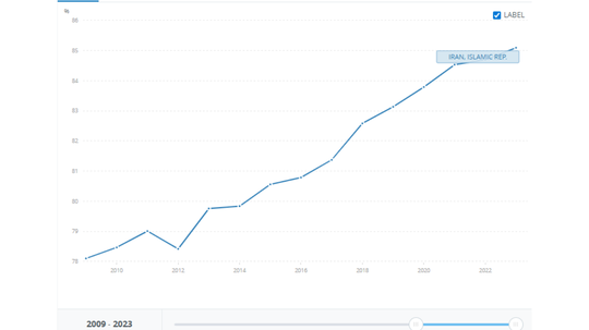 How did Iran’s female literacy rate jump nearly 140% in less than 50 years?