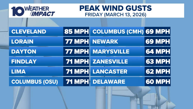 Hurricane force wind gusts recorded across Ohio on Friday