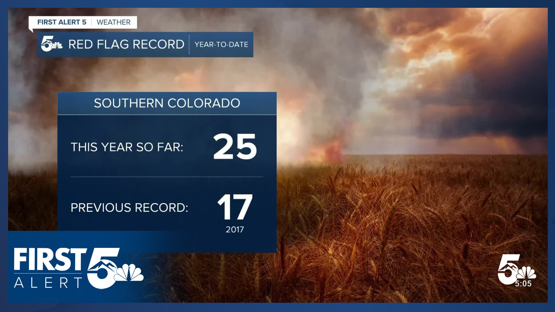 Southern Colorado has already hit 25 red flag warning days in 2026 ...