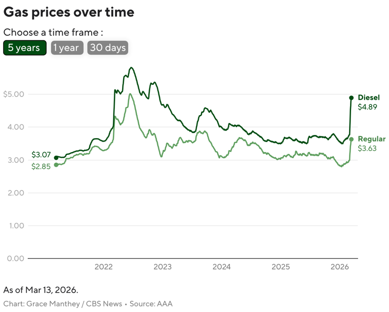 Chart shows what you're paying for when you buy a gallon of gas