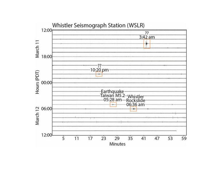 What caused the rockslide at Whistler Peak?