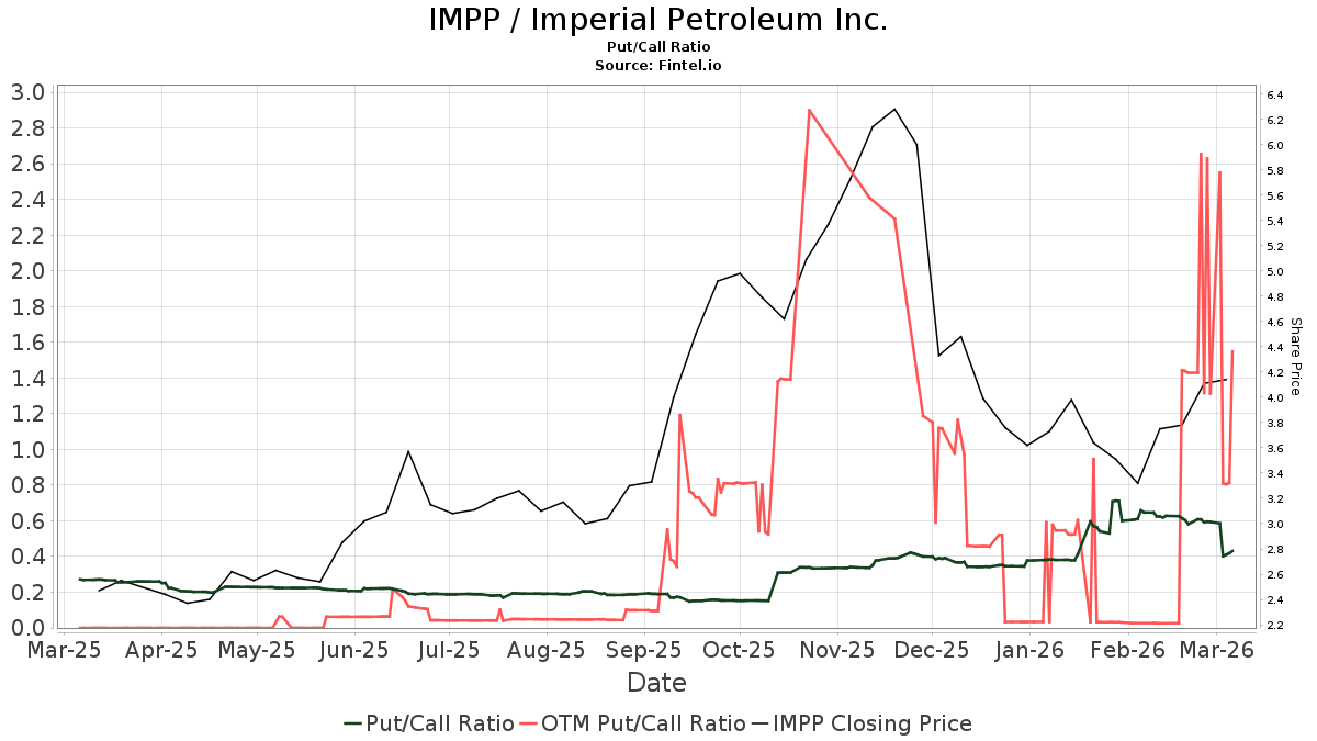 Maxim Group downgrades Imperial Petroleum (IMPP)