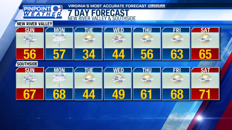 Pinpoint weather: Showers & storms next week