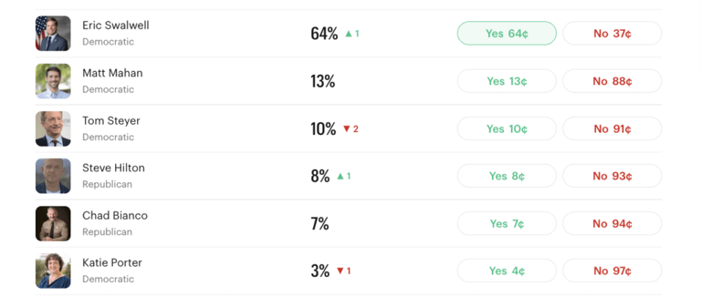 San Jose mayor behind in polls but ahead on prediction markets