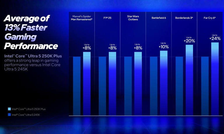 Intel reveals Core Ultra 200S Plus duo as its fastest desktop gaming ...