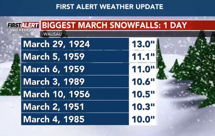 Wausau sets record one-day March snowfall